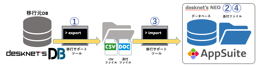 desknet's DBのデータをAppSuiteに移行することはできますか。｜よくあるご質問｜グループウェア desknet's NEO